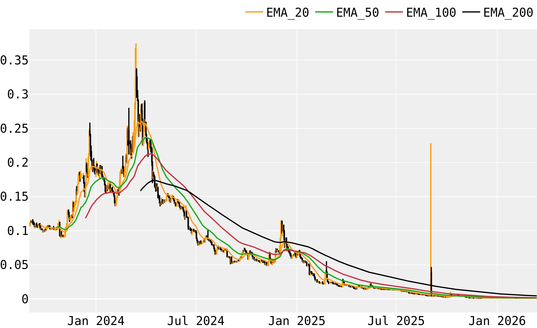 Lossless LSS Экспоненциальные скользящие средние