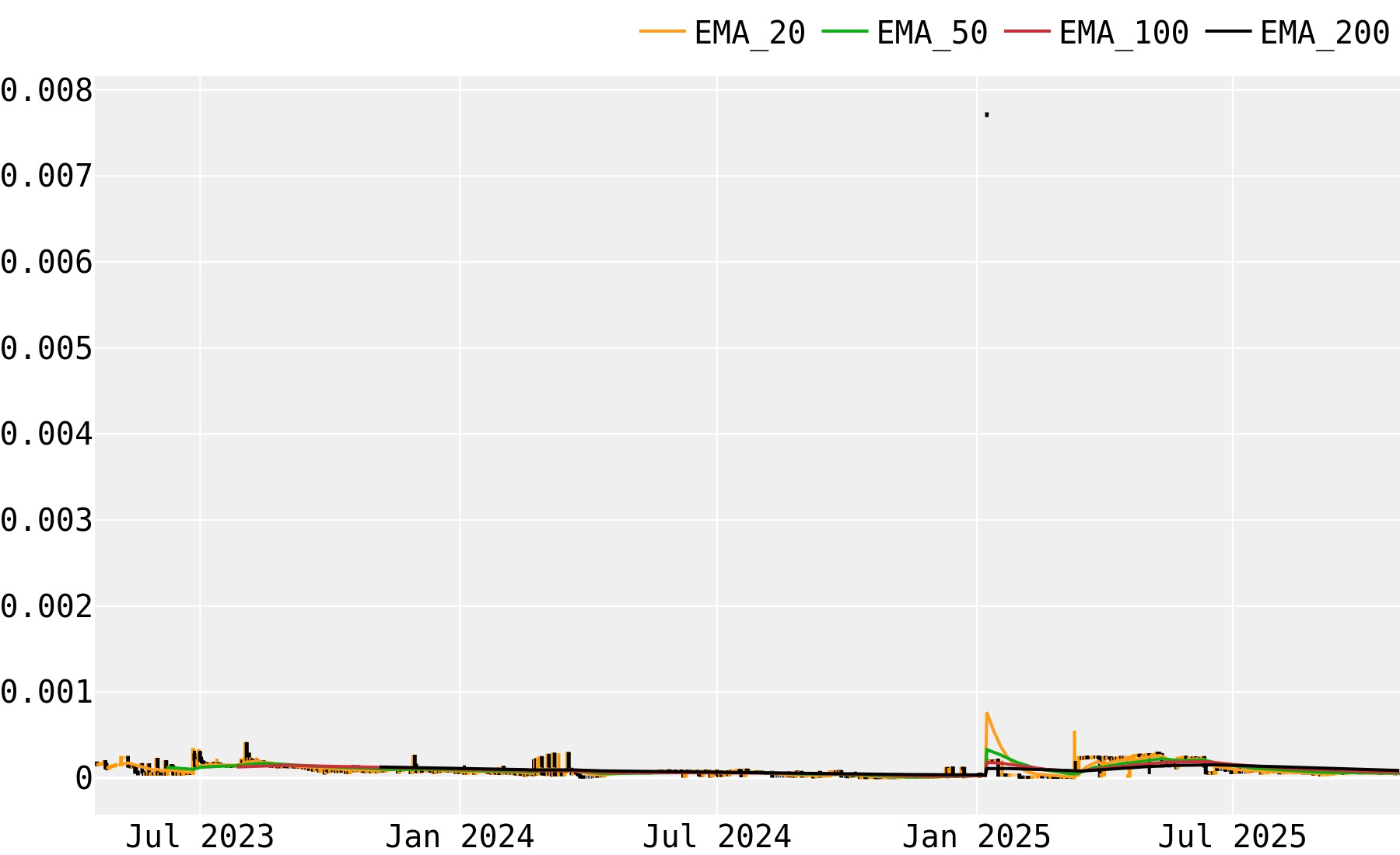 Lox Network LOX Exponential moving averages