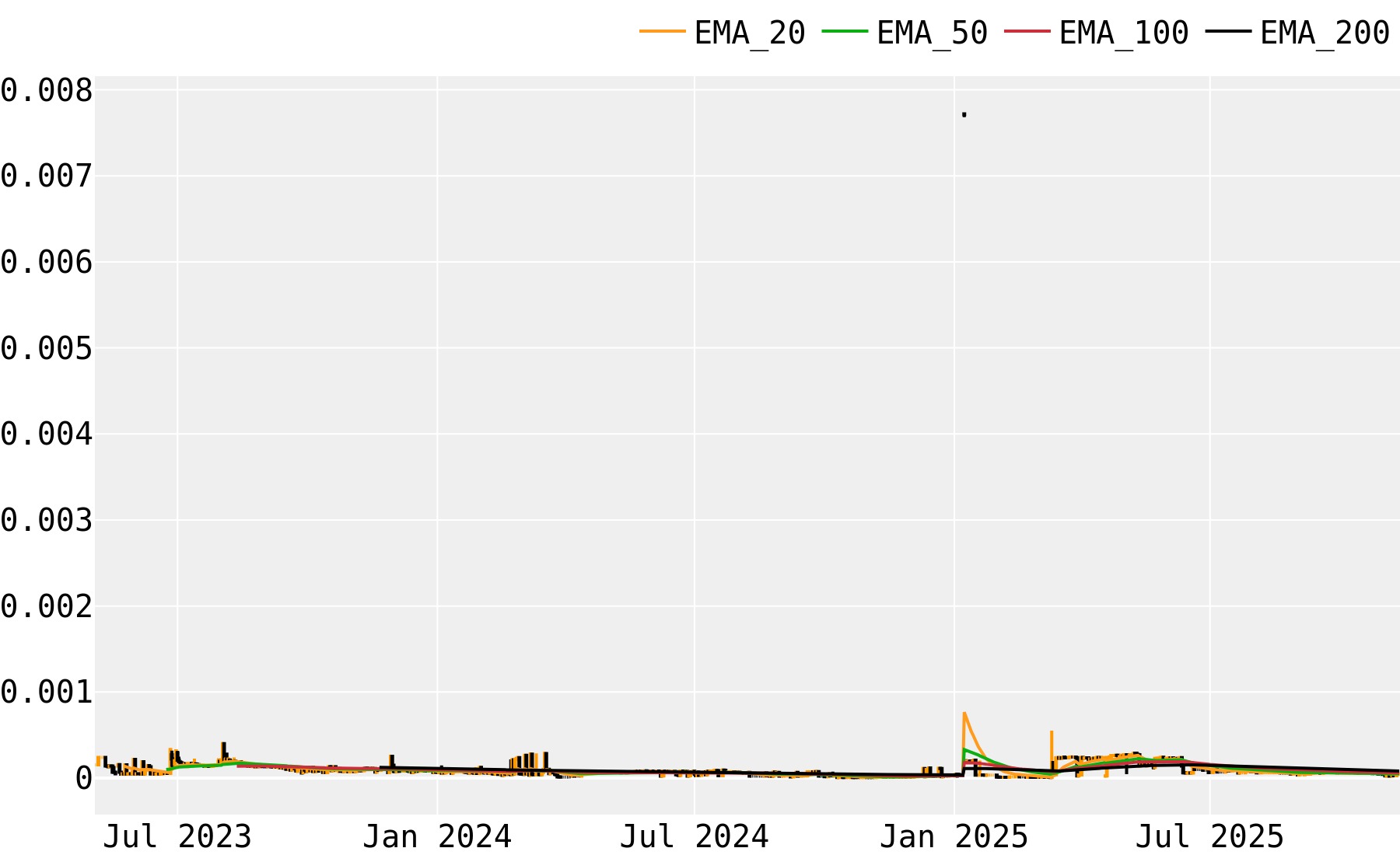 Lox Network LOX Exponential moving averages
