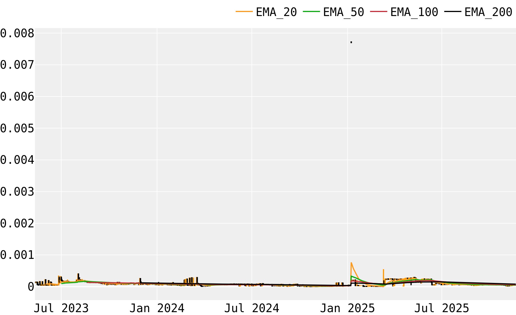 Lox Network LOX Exponential moving averages