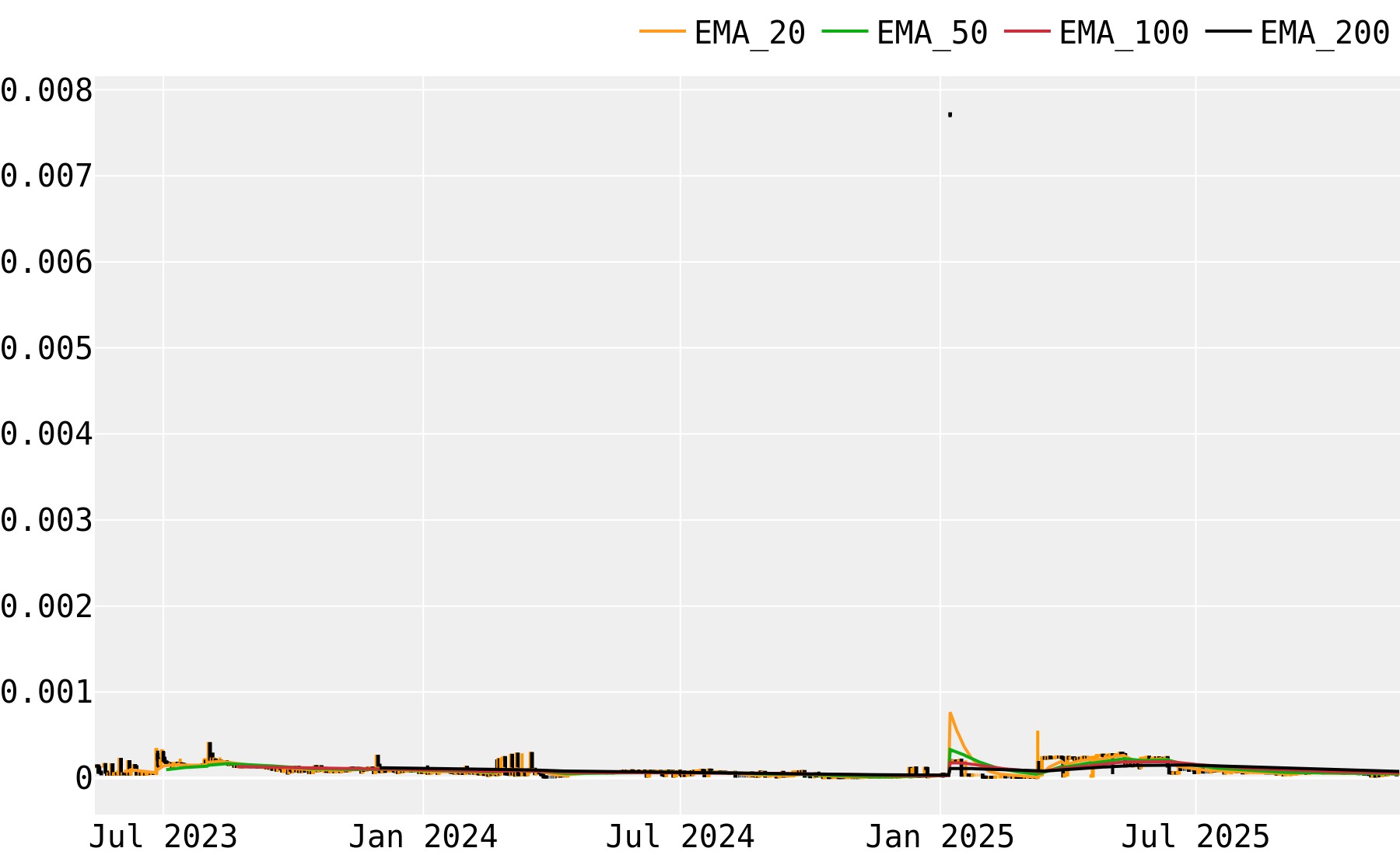 Lox Network LOX Exponential moving averages