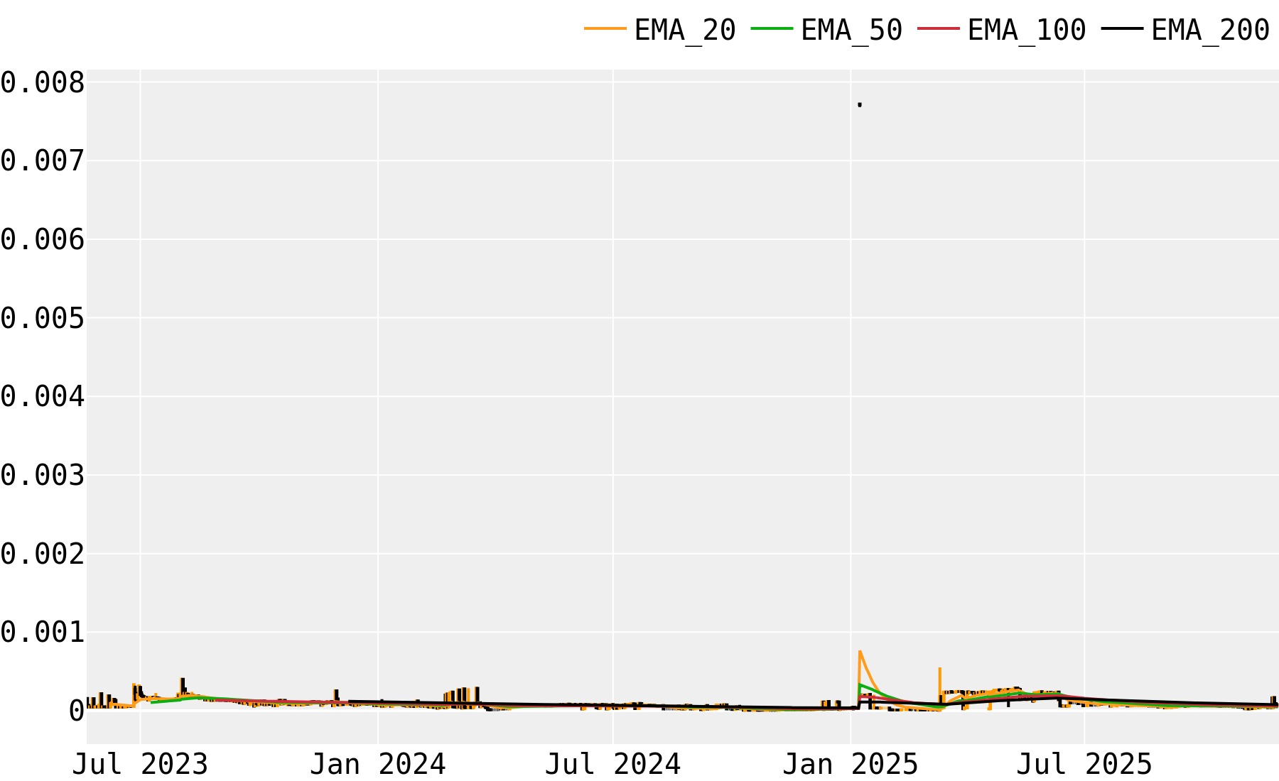 Lox Network LOX Exponential moving averages