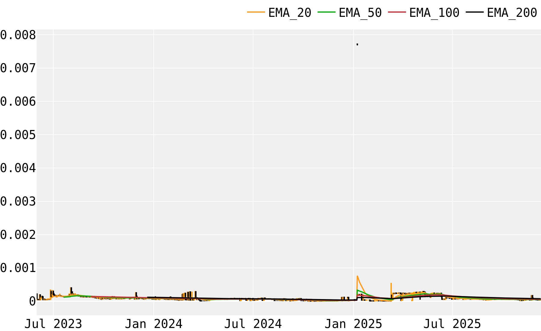 Lox Network LOX Exponential moving averages