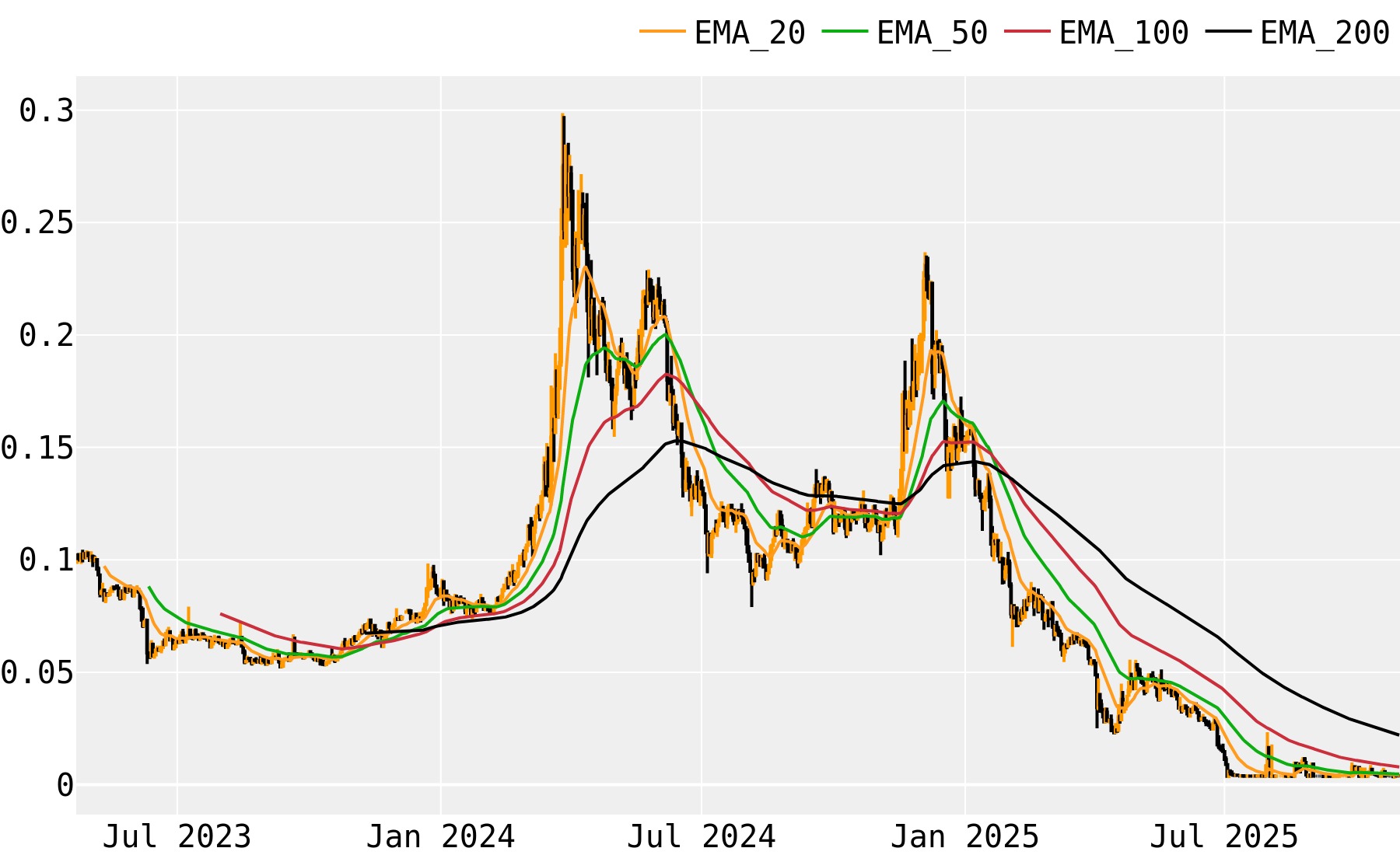 Medias móviles exponenciales de LTO Network