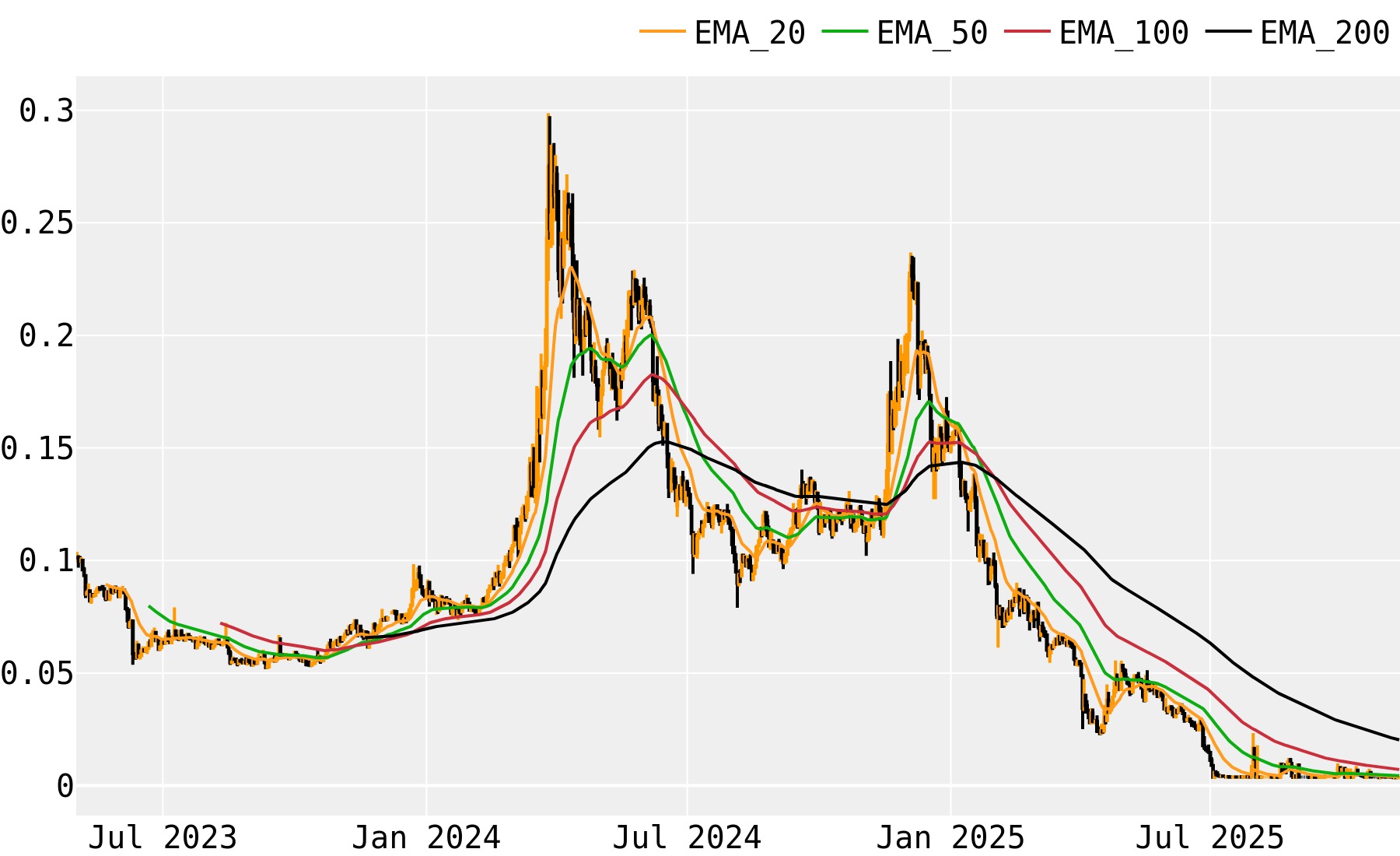 LTO Network LTO Exponential moving averages