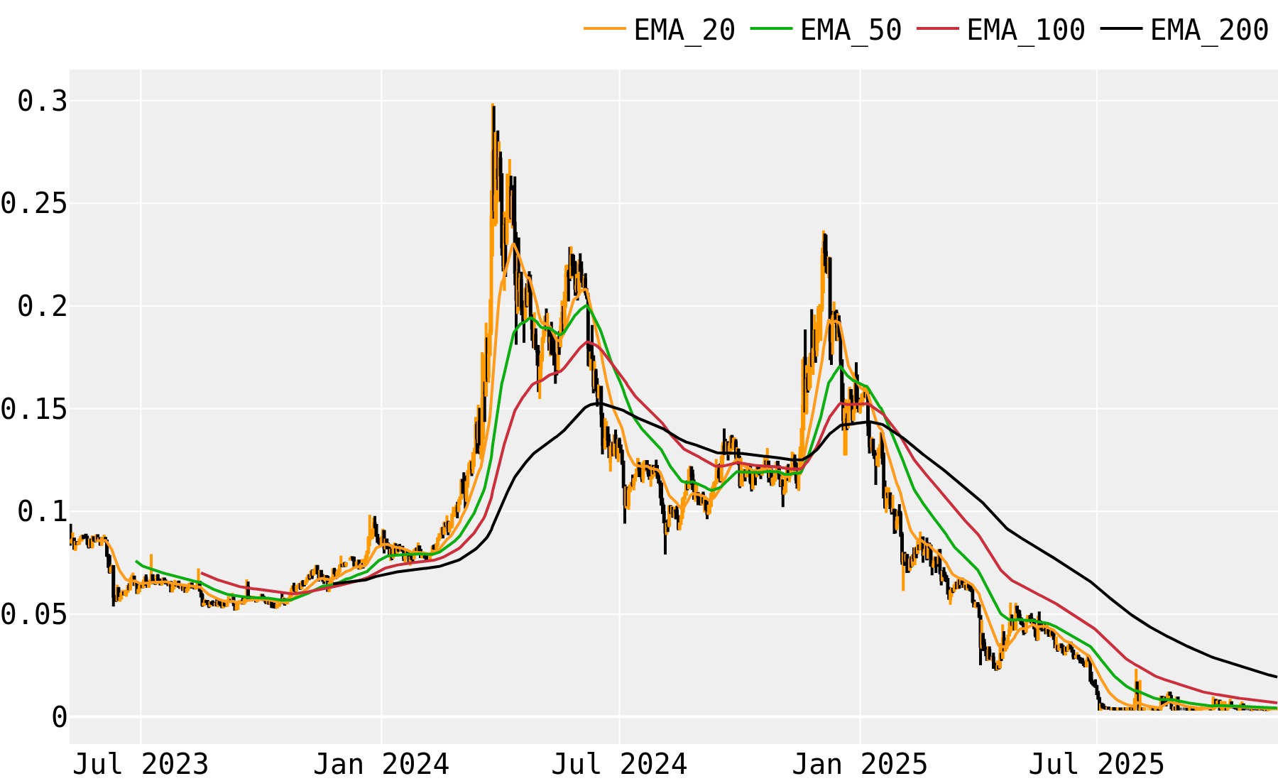 LTO Network LTO Экспоненциальные скользящие средние