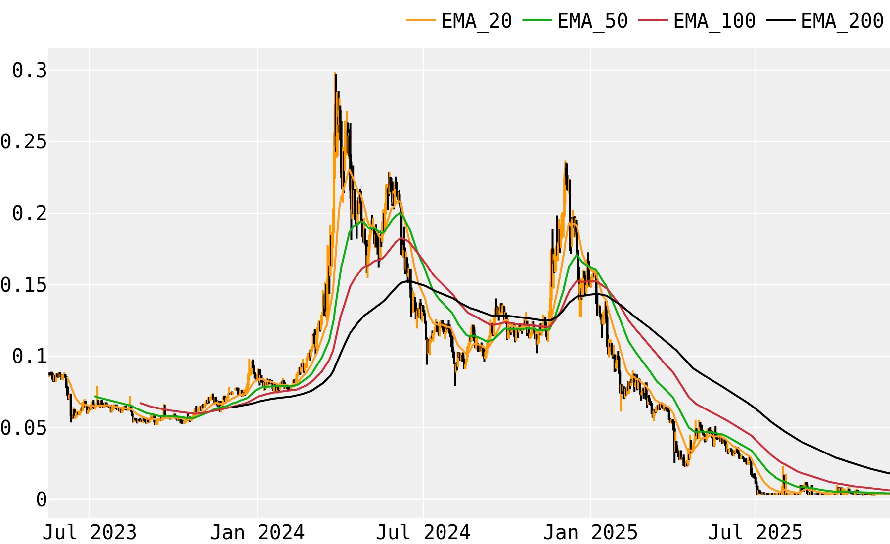 LTO Network LTO Exponential moving averages
