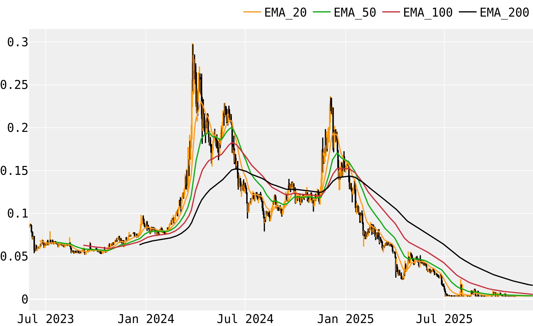 LTO Network LTO Exponential moving averages