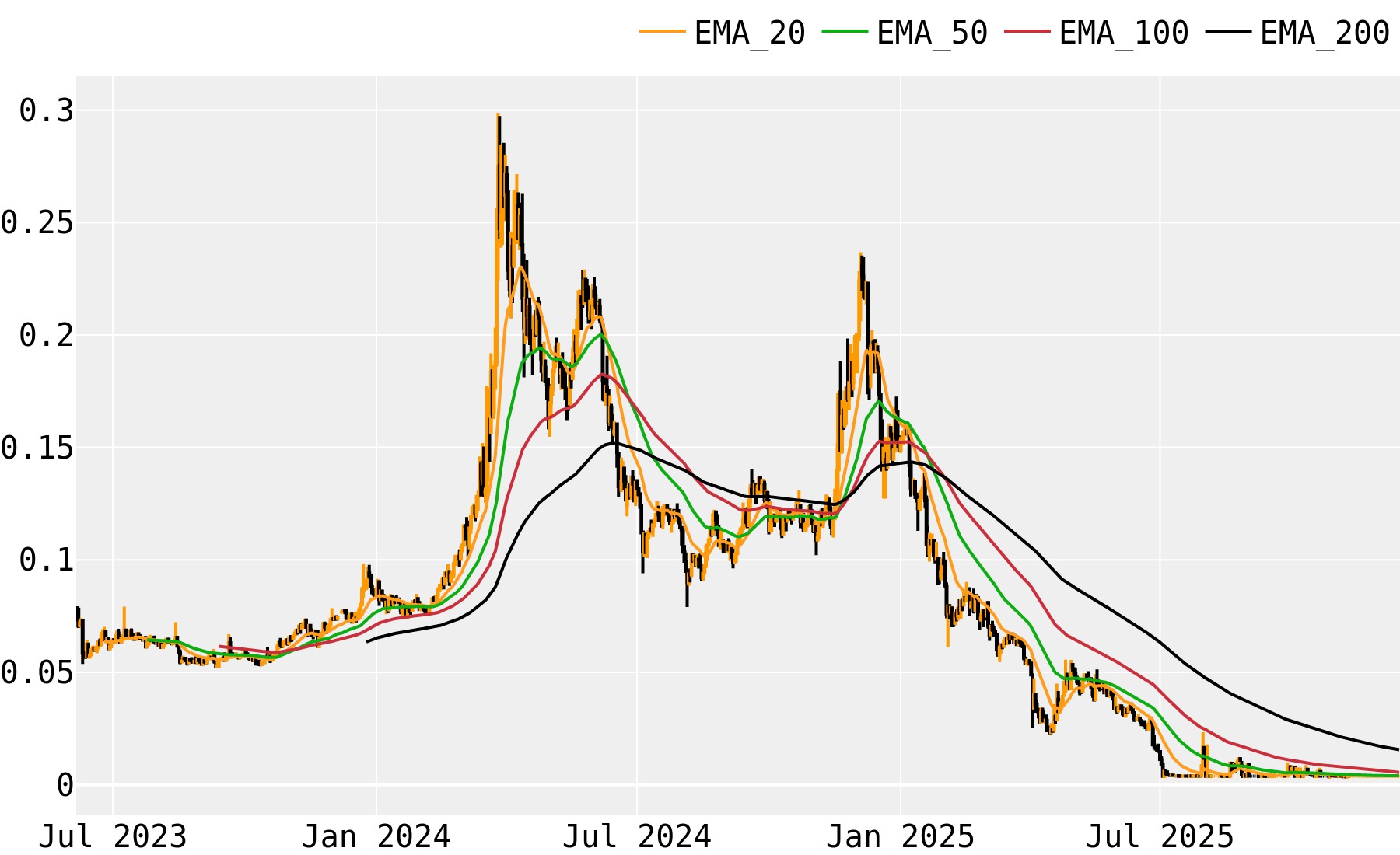 LTO Network Üstel Hareketli Ortalamaları