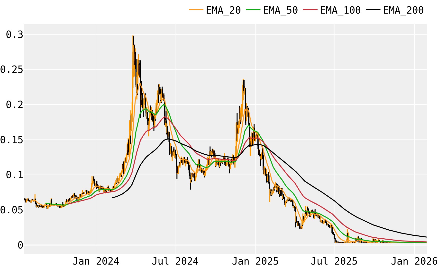 LTO Network Üstel Hareketli Ortalamaları