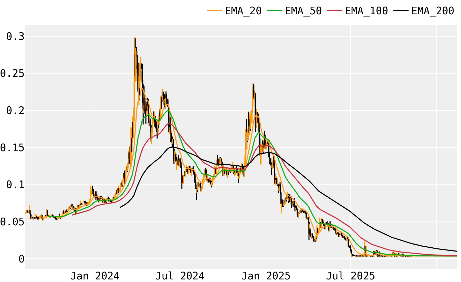 LTO Network LTO Экспоненциальные скользящие средние