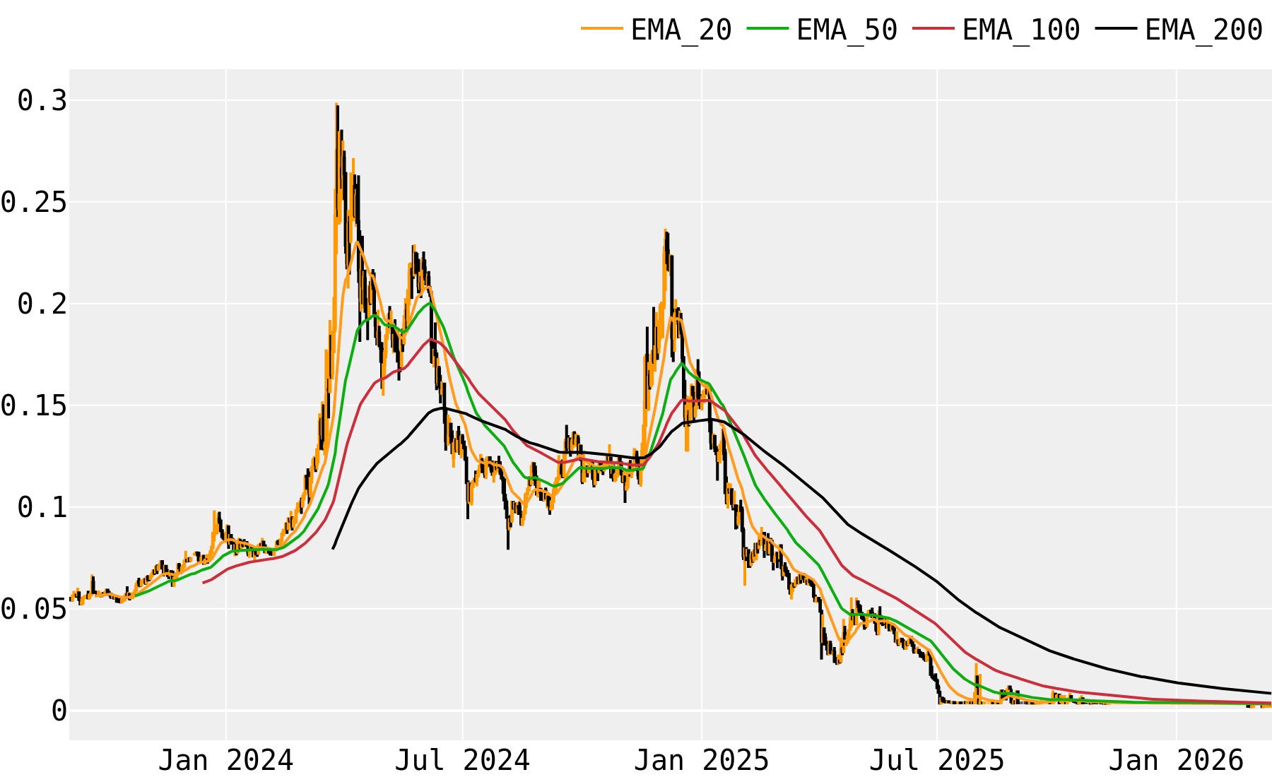 Medias móviles exponenciales de LTO Network