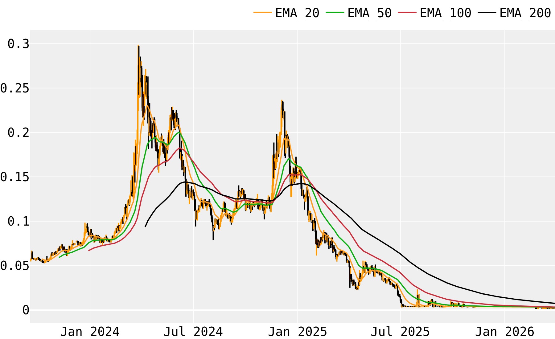 LTO Network LTO Экспоненциальные скользящие средние