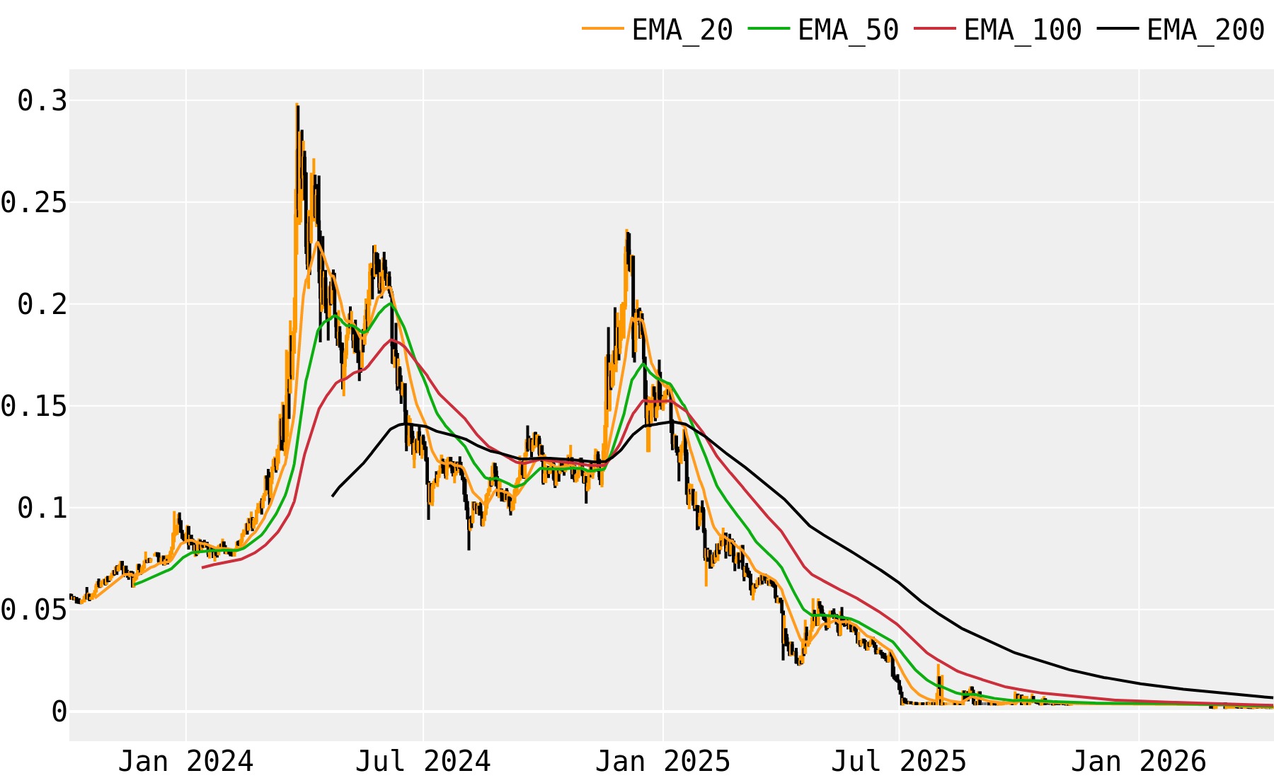 LTO Network LTO Экспоненциальные скользящие средние