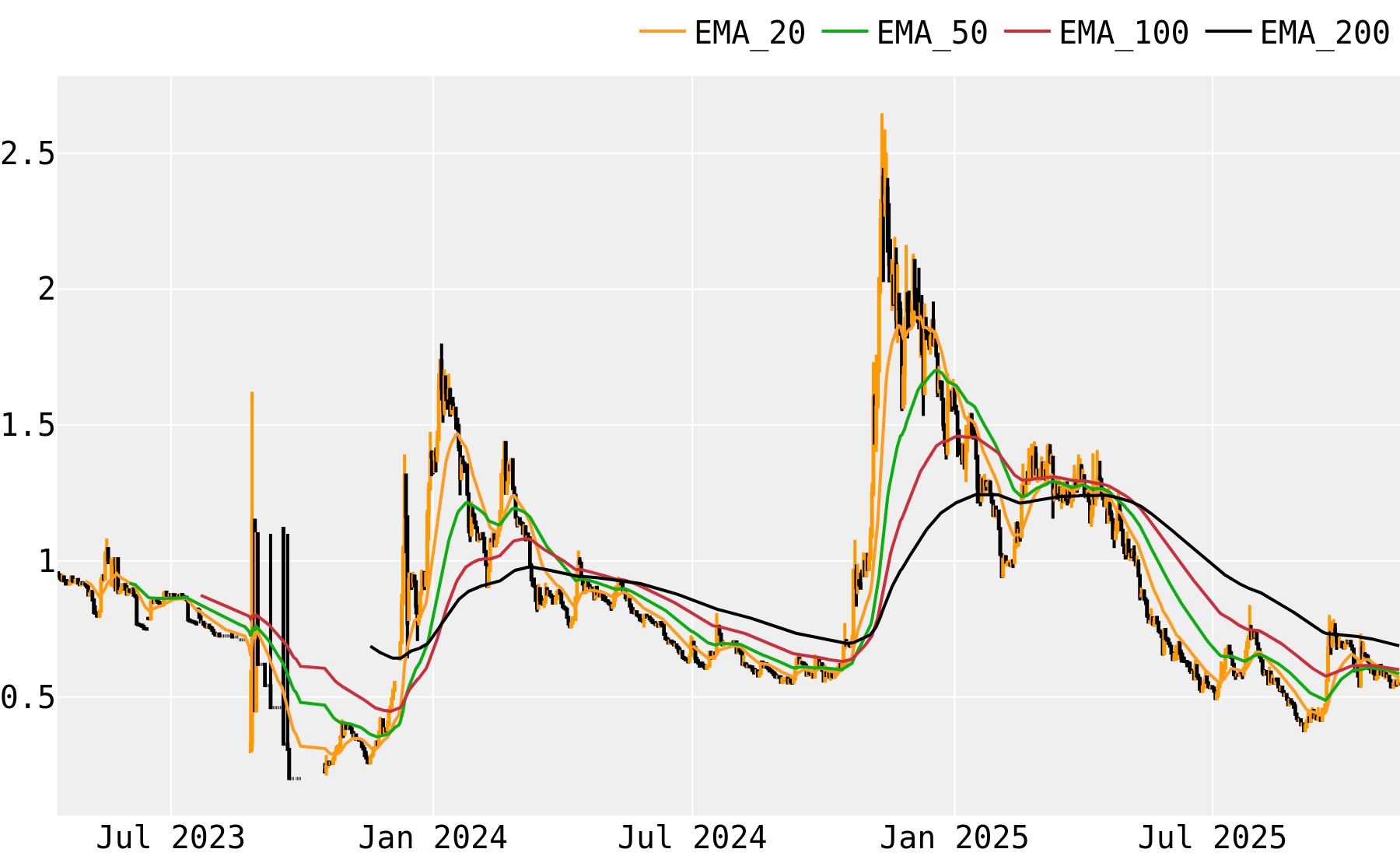 LUCA LUCA Exponential moving averages