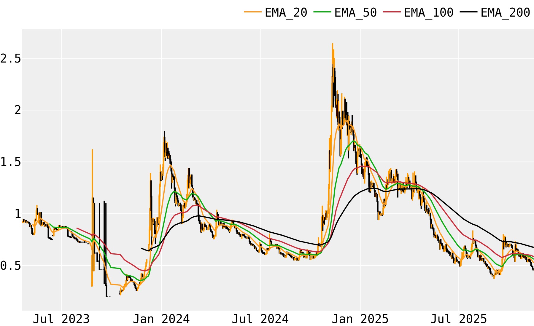 LUCA LUCA Exponential moving averages