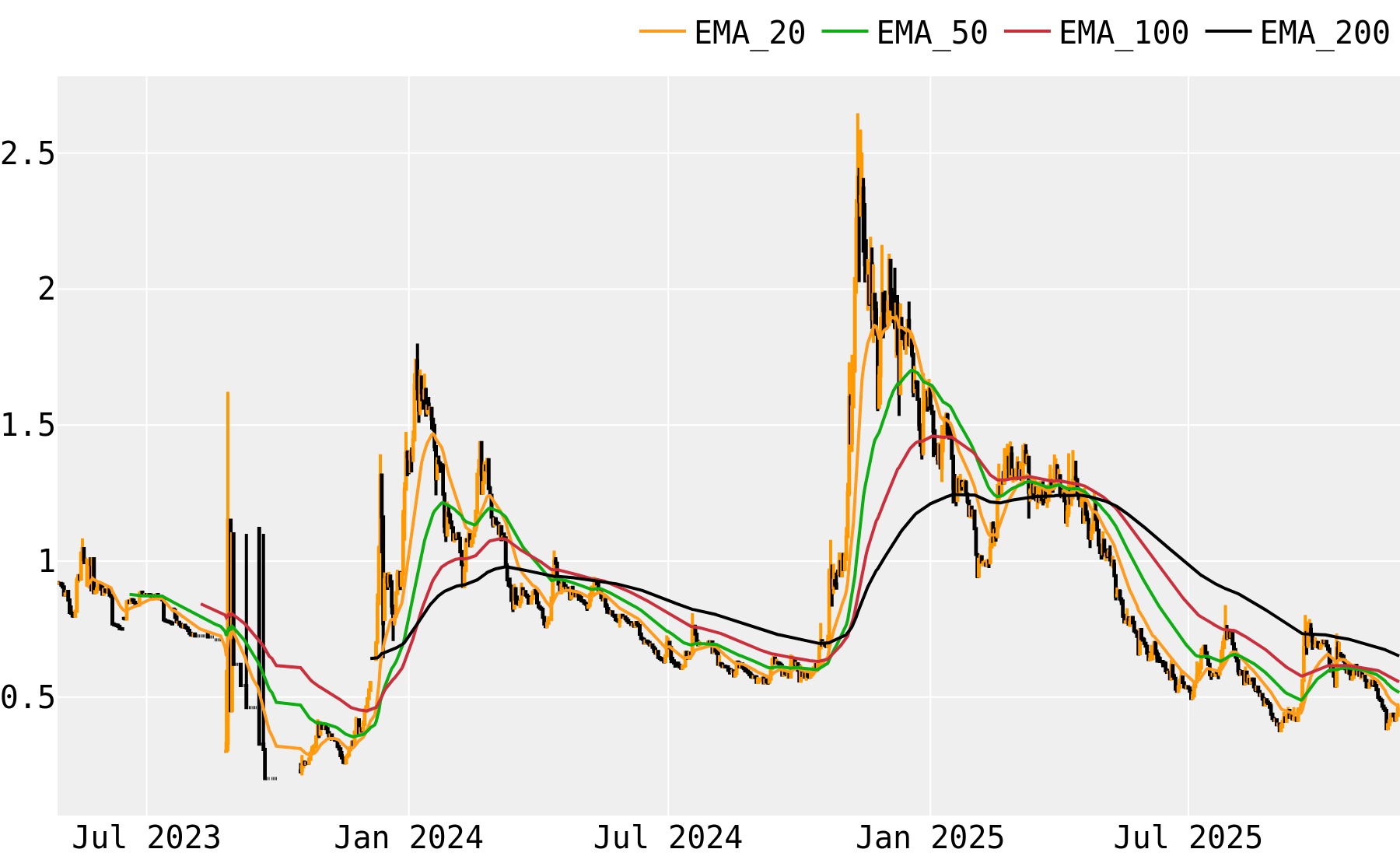 LUCA LUCA Exponential moving averages