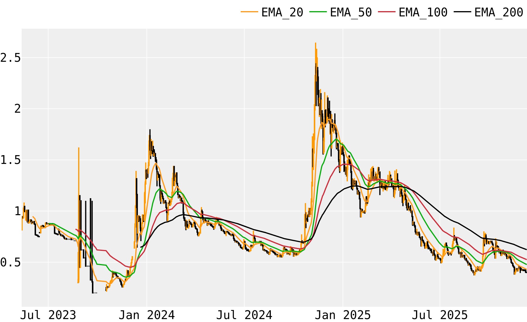 LUCA LUCA Exponential moving averages