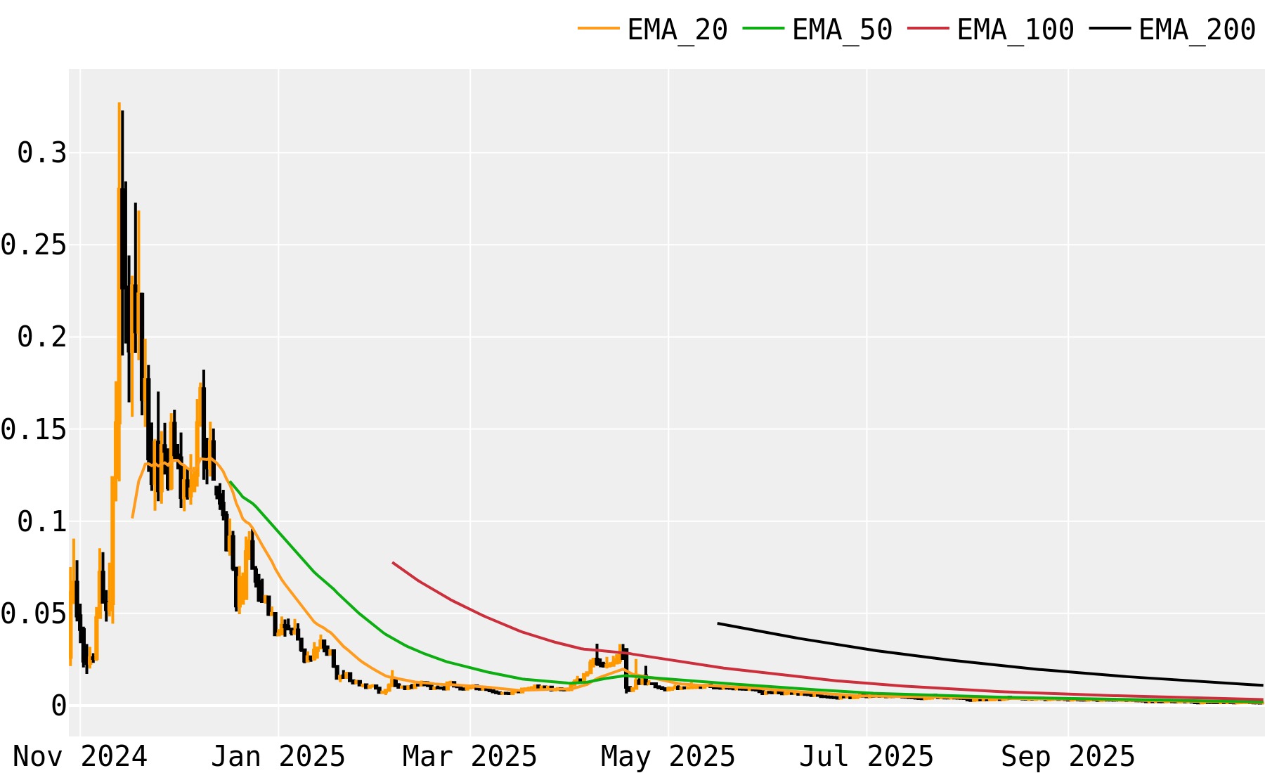 Medias móviles exponenciales de LUCE