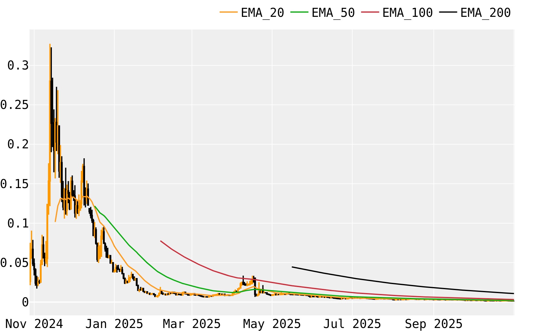 LUCE LUCE Exponential moving averages