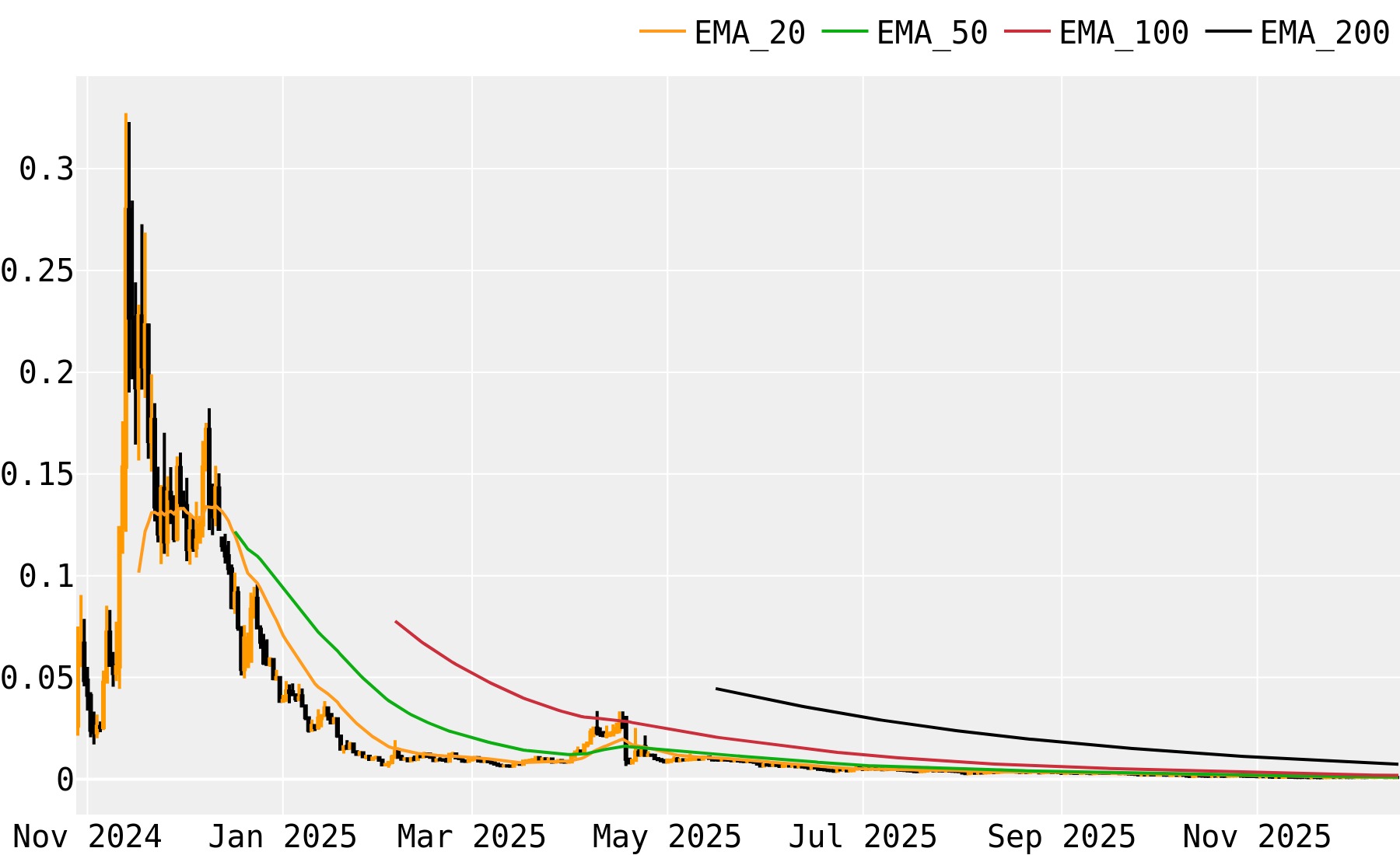 LUCE Exponentiell gleitende Durchschnitte