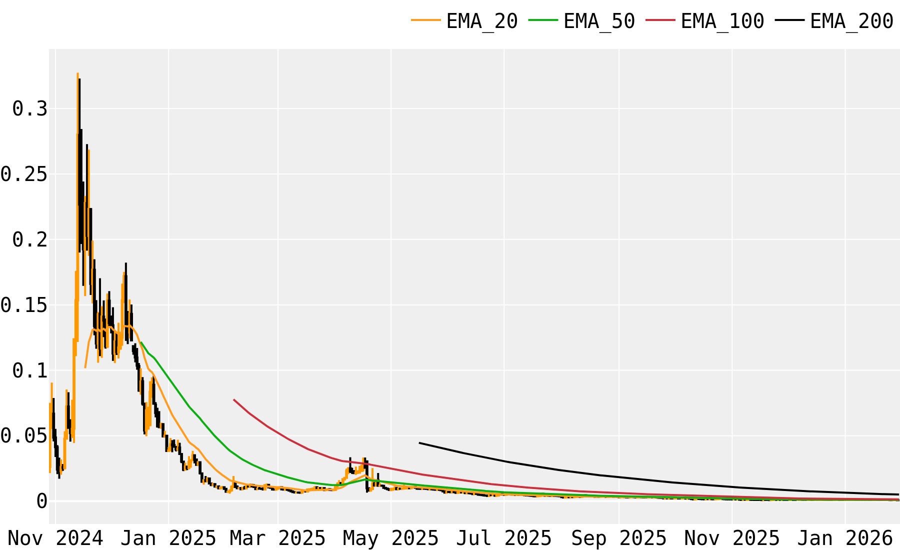 LUCE Üstel Hareketli Ortalamaları