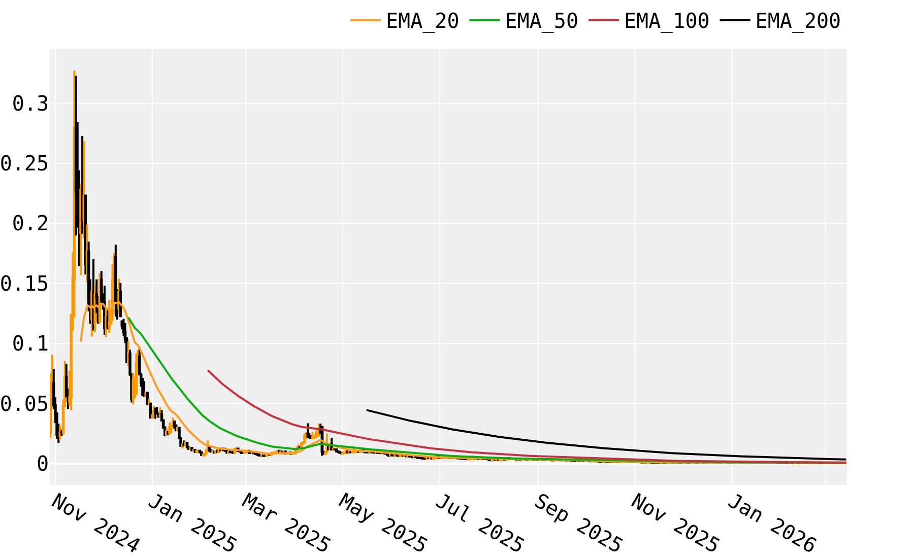 Medias móviles exponenciales de LUCE