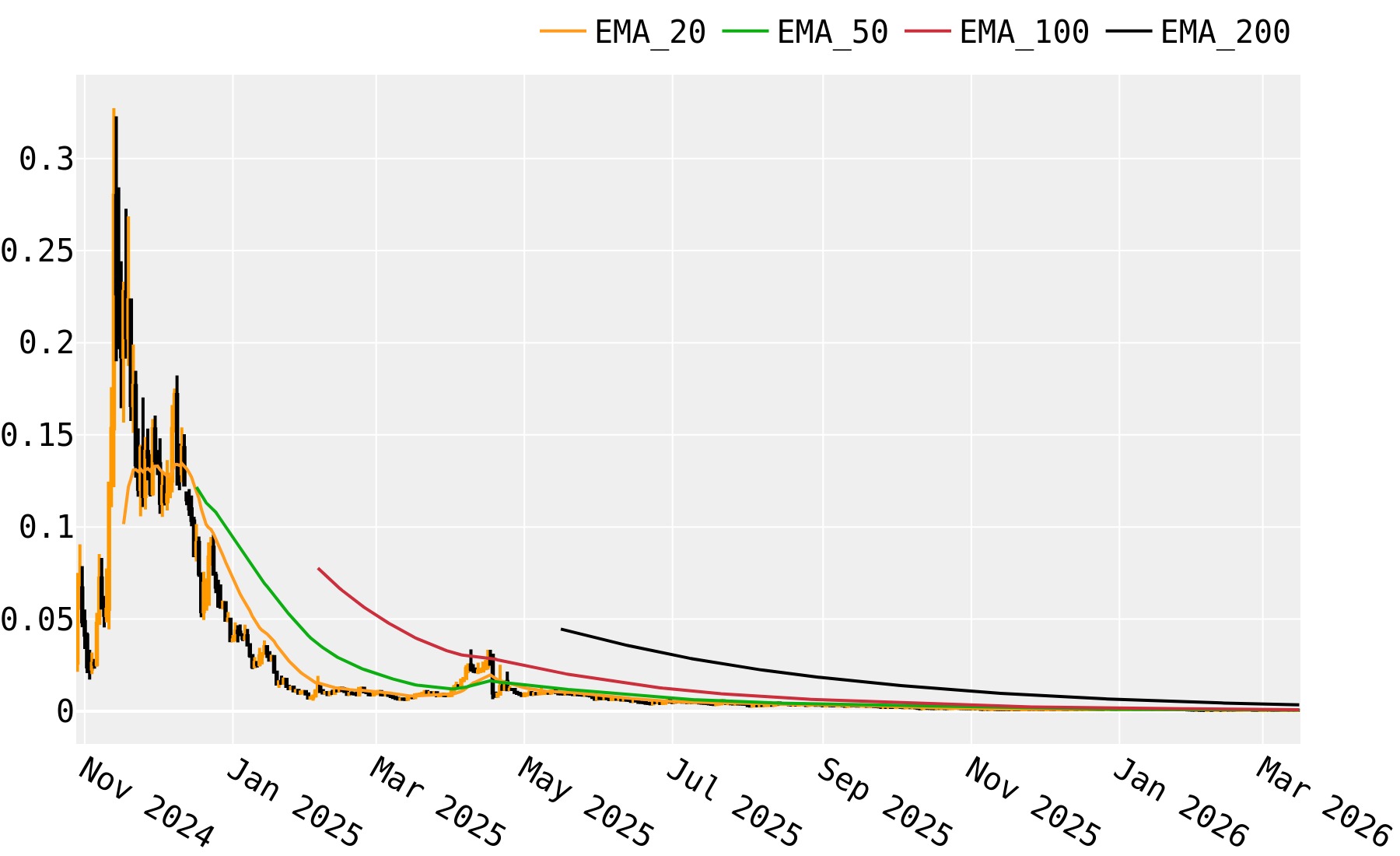 LUCE Üstel Hareketli Ortalamaları