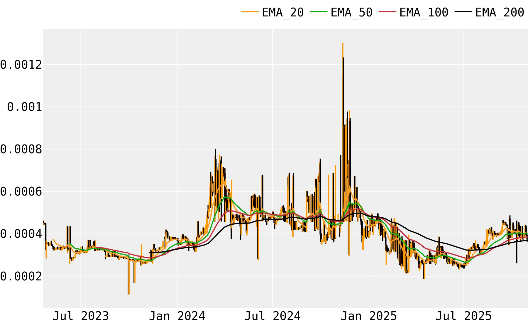 LuckChain BASH Exponential moving averages