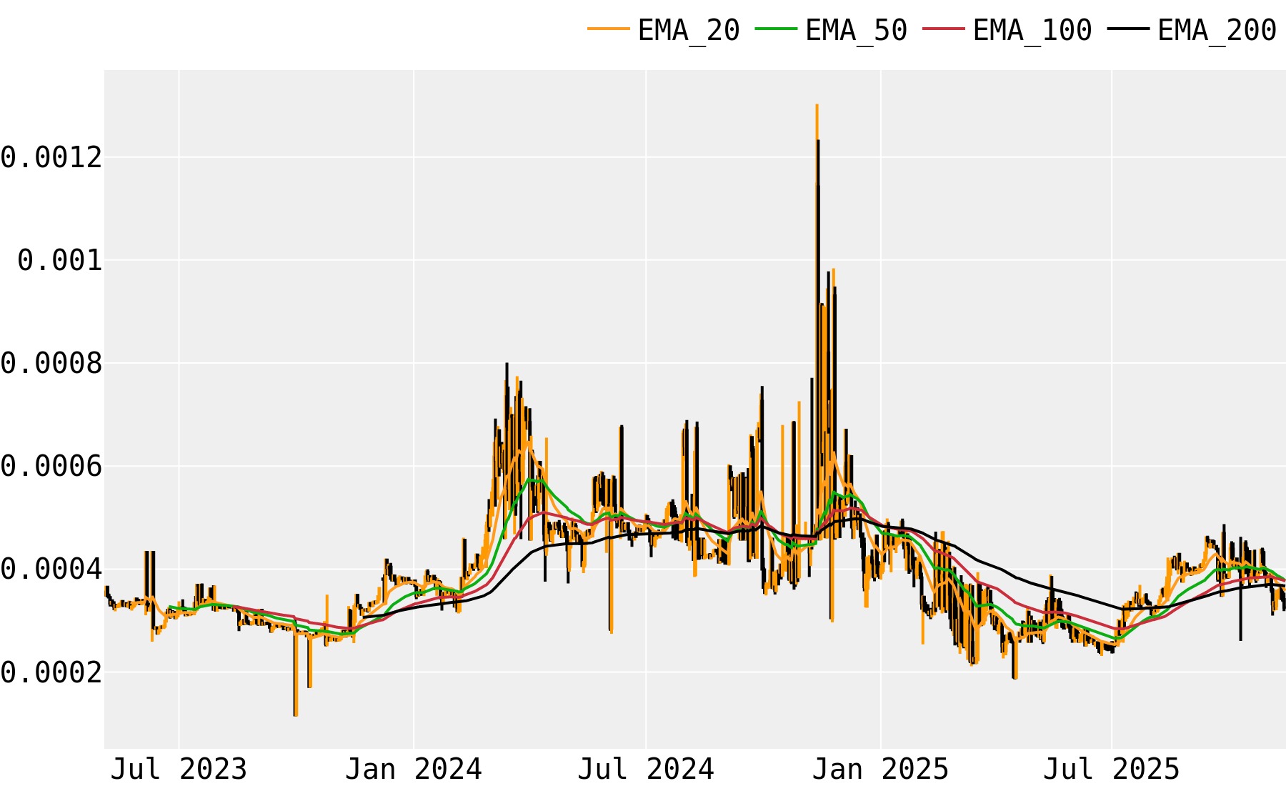 LuckChain BASH Exponential moving averages