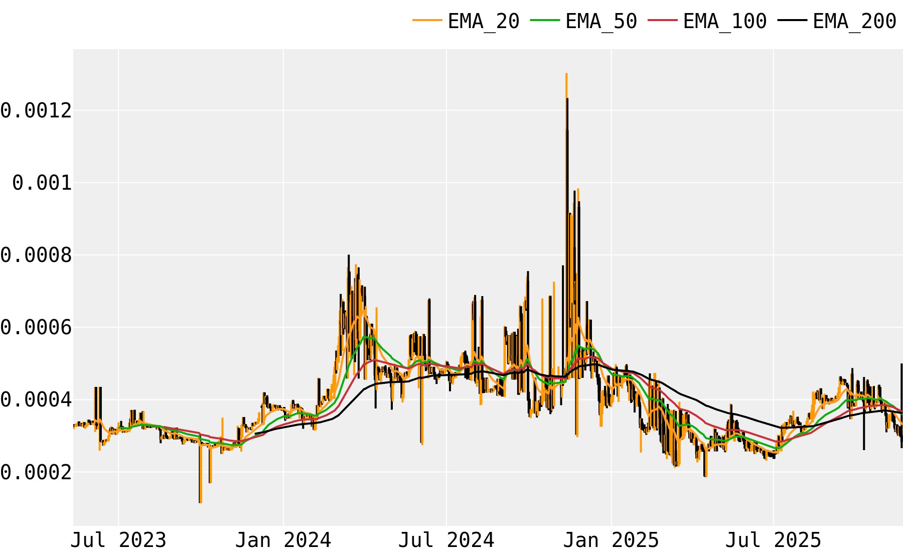 LuckChain BASH Exponential moving averages