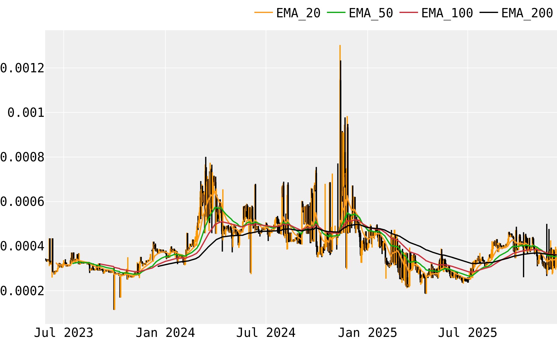 LuckChain BASH Exponential moving averages
