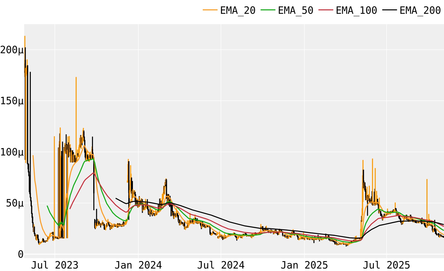 Lucky Block LBLOCK Exponential moving averages