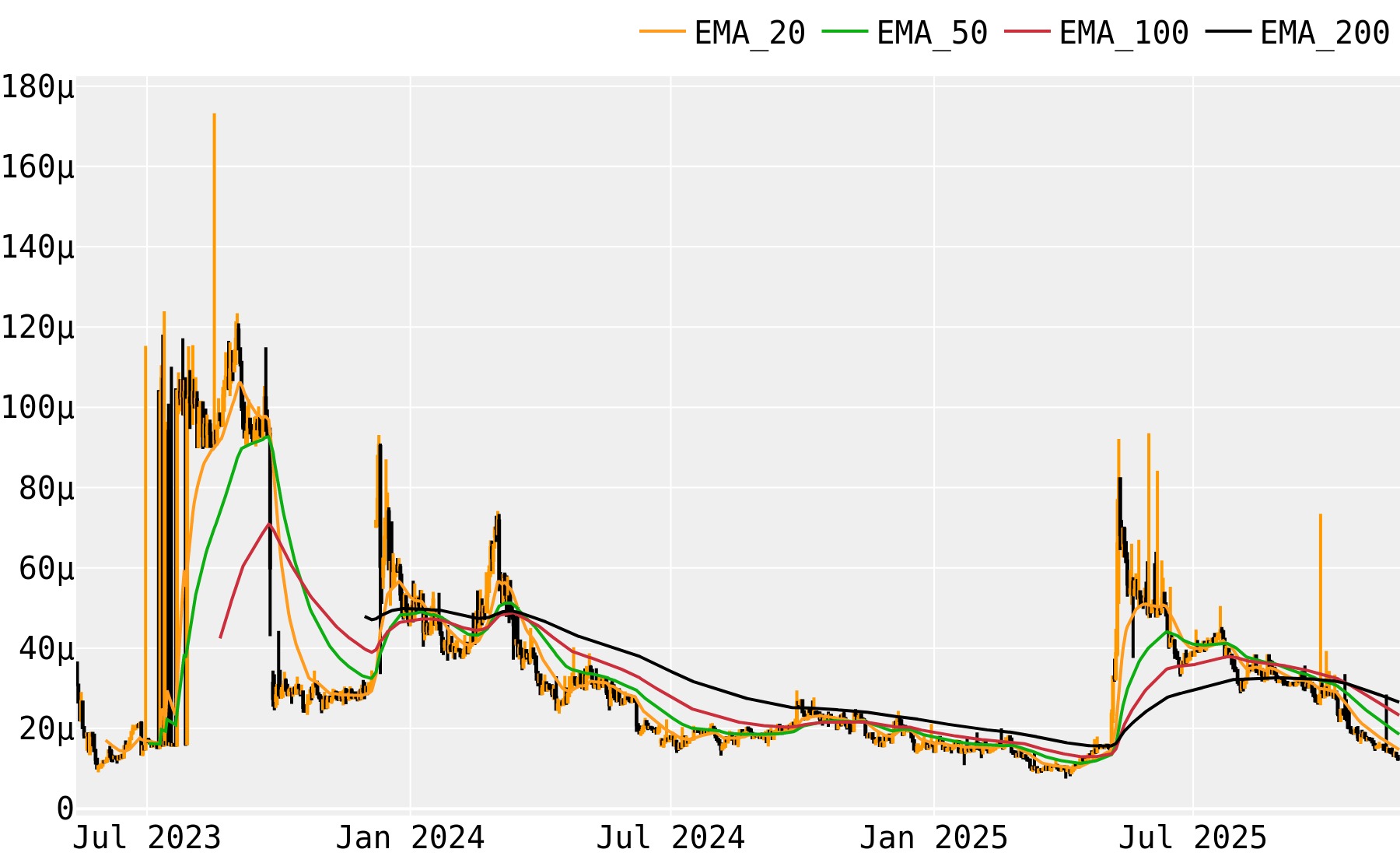 Lucky Block LBLOCK Экспоненциальные скользящие средние