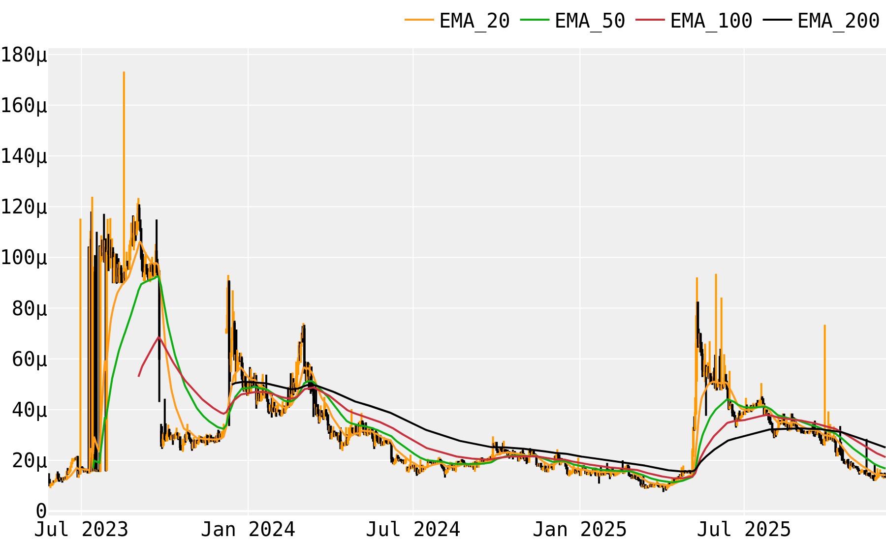 Lucky Block LBLOCK Exponential moving averages