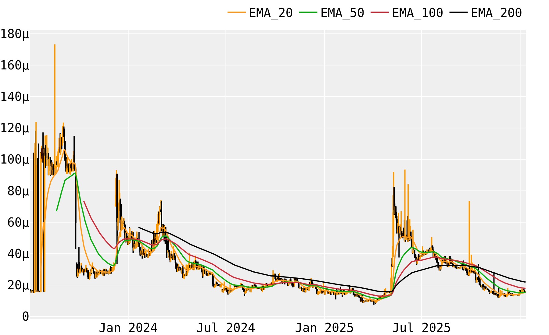 Lucky Block LBLOCK Экспоненциальные скользящие средние