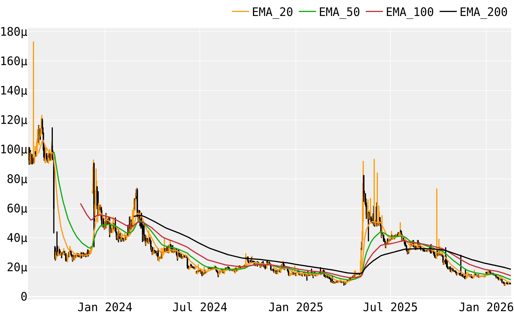 Lucky Block LBLOCK Экспоненциальные скользящие средние