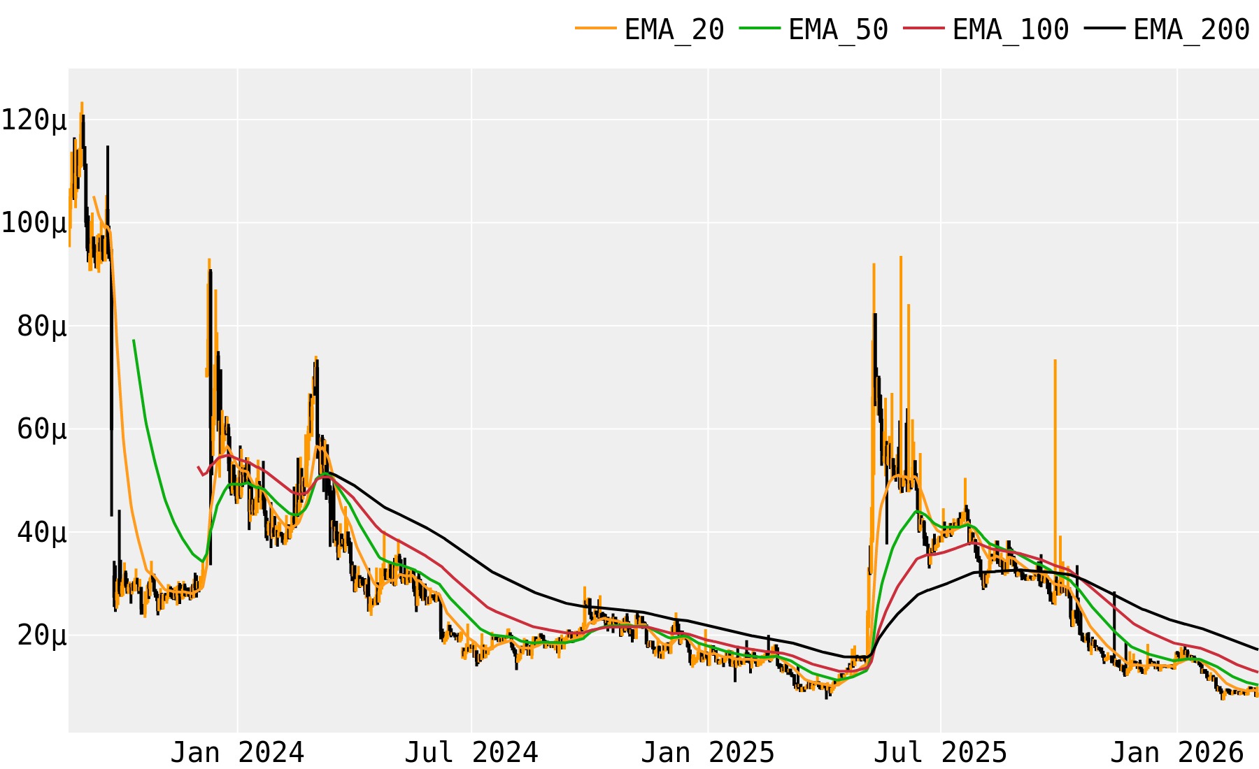 Lucky Block LBLOCK Экспоненциальные скользящие средние