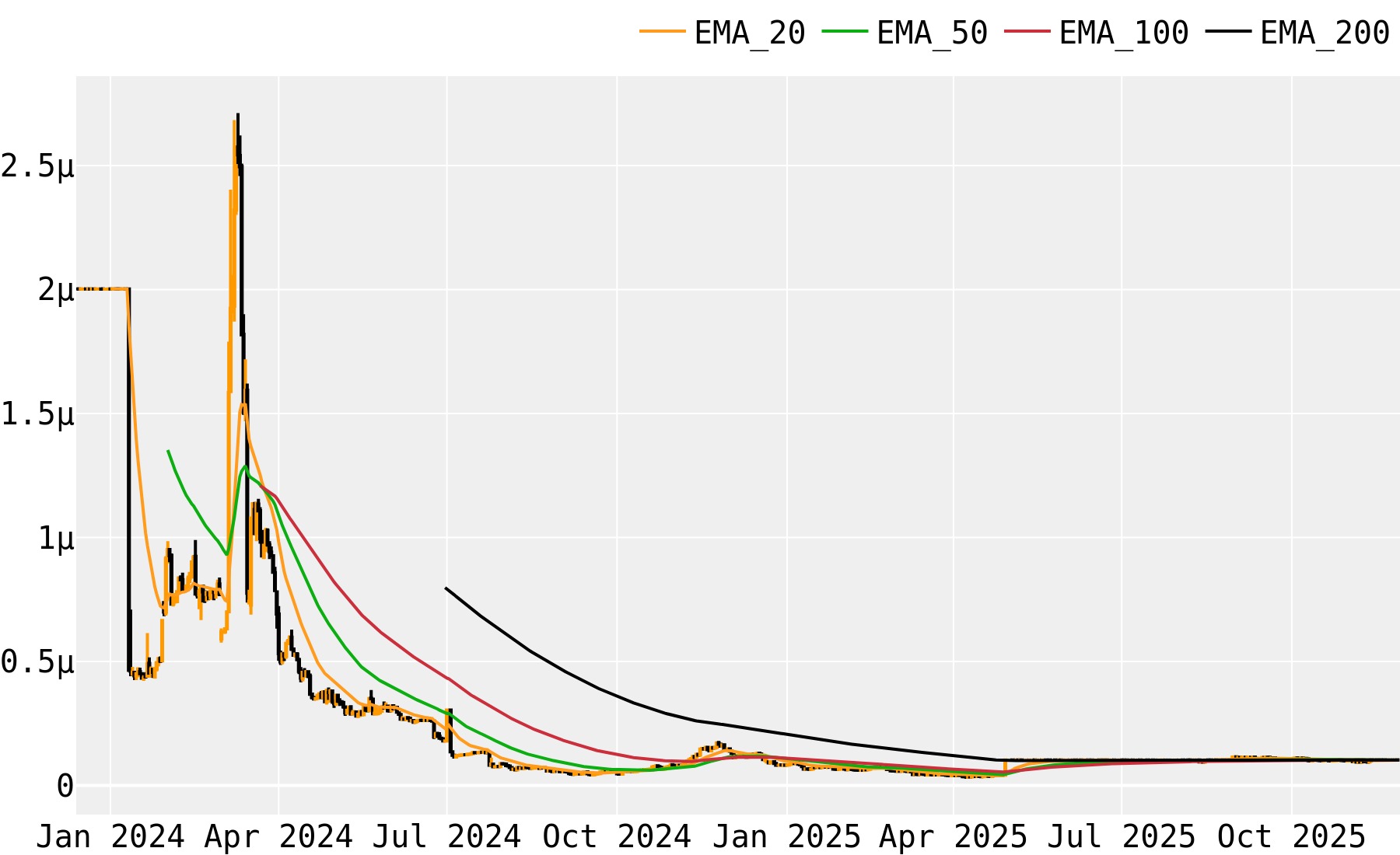 LuckysLeprecoin LUCKYSLP Exponential moving averages