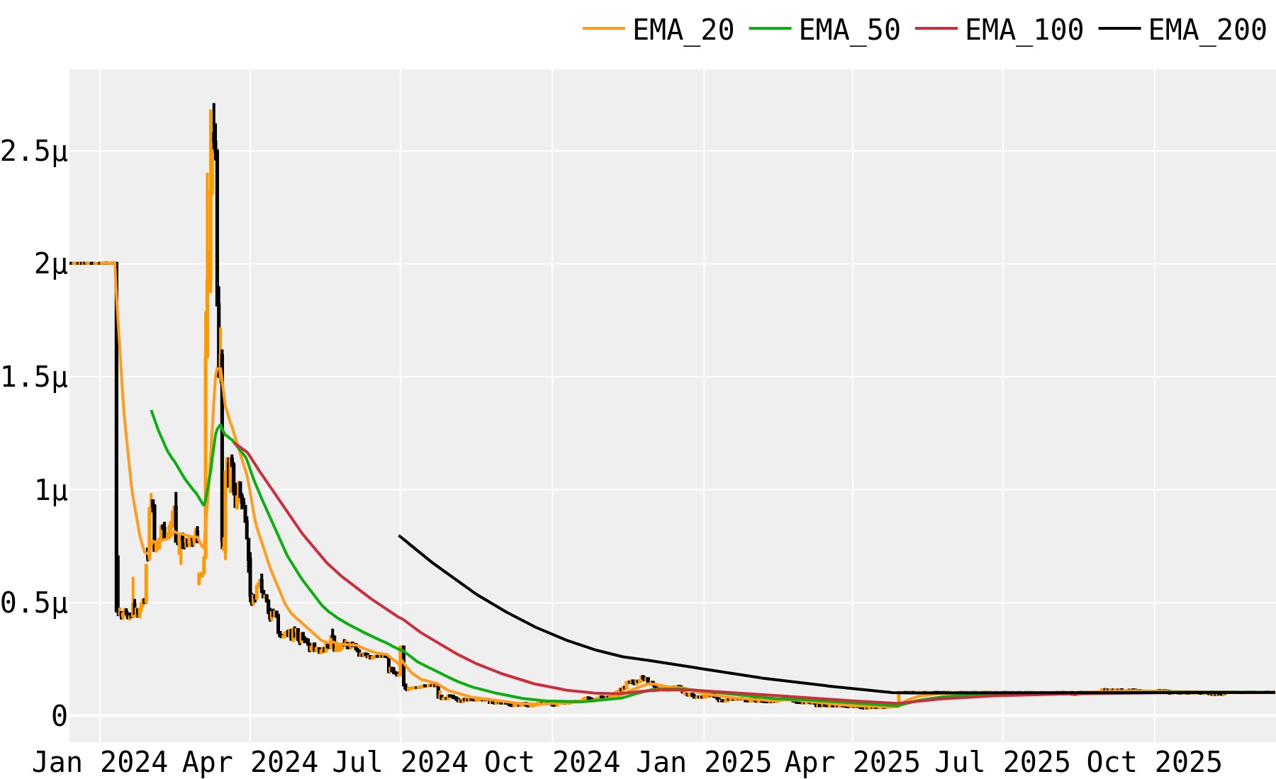 LuckysLeprecoin LUCKYSLP Exponential moving averages