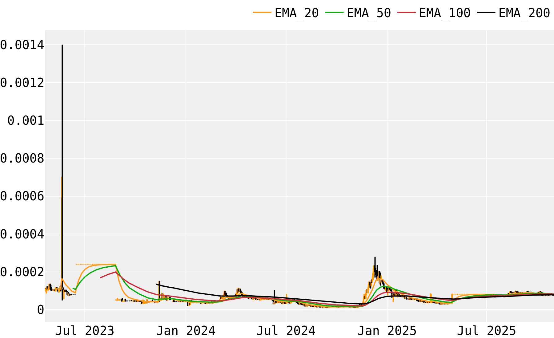 Luffy LUFFY Exponential moving averages