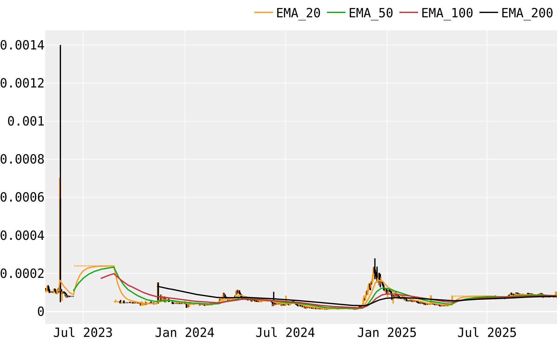 Luffy LUFFY Exponential moving averages