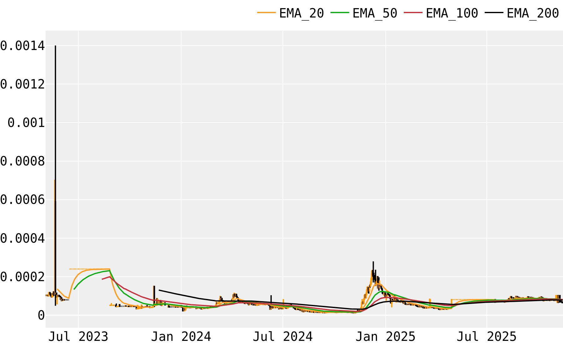 Luffy LUFFY Exponential moving averages