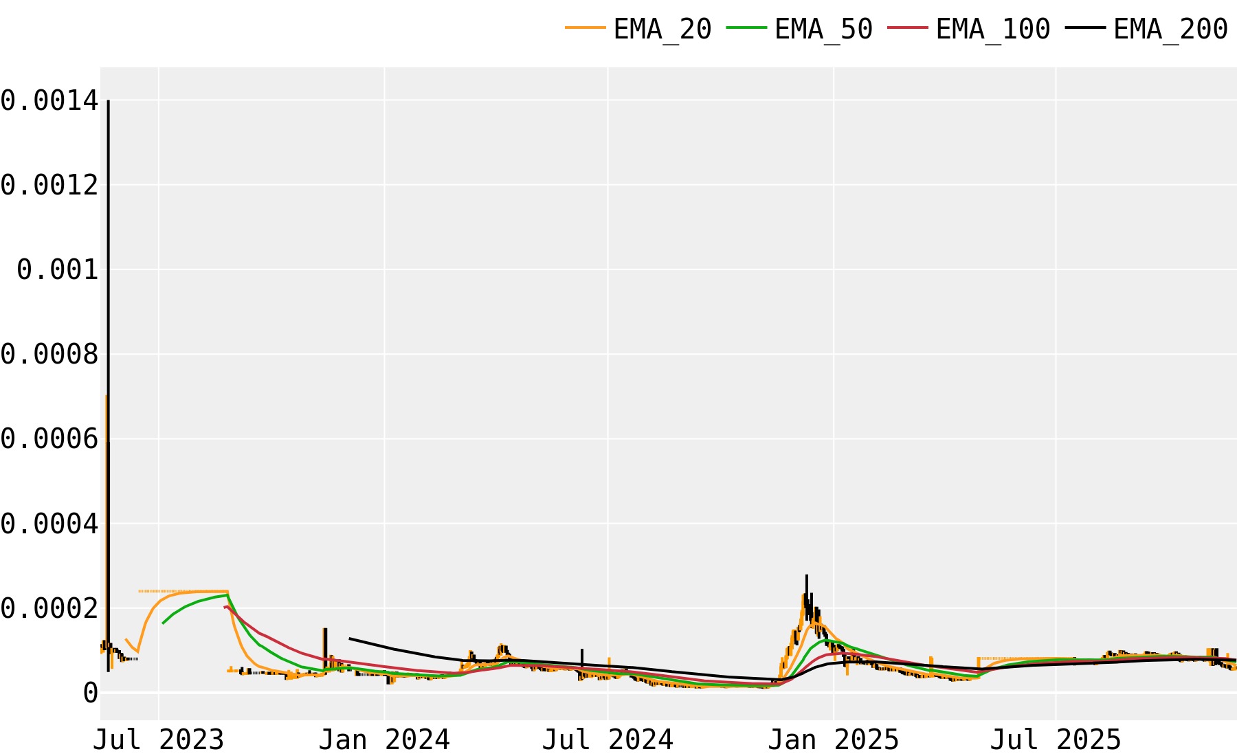 Luffy LUFFY Exponential moving averages