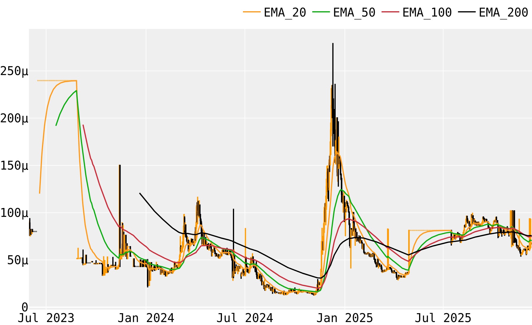 Luffy LUFFY Exponential moving averages