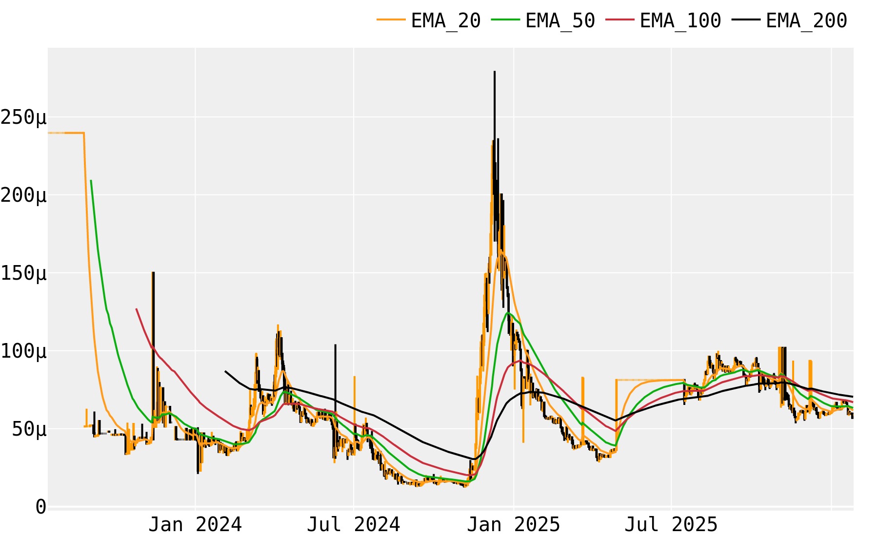 Luffy LUFFY Экспоненциальные скользящие средние