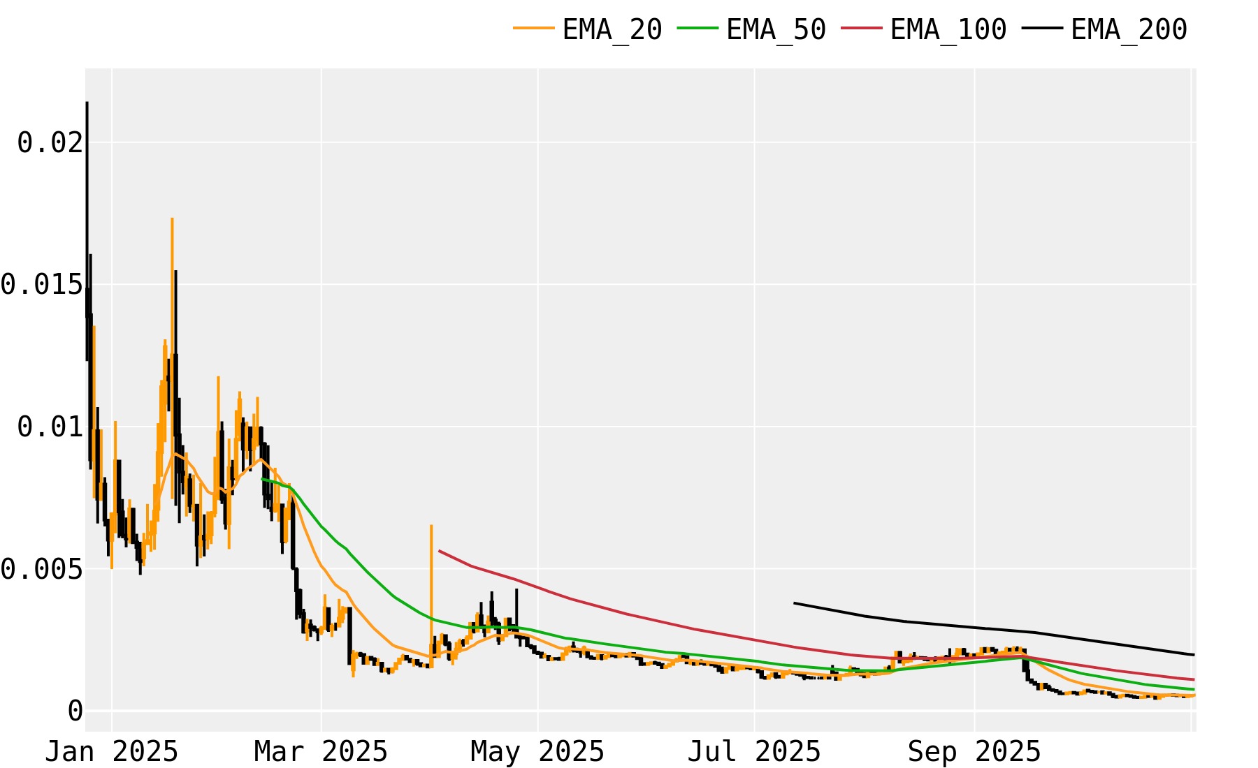 Luigi Mangione LUIGI Exponential moving averages