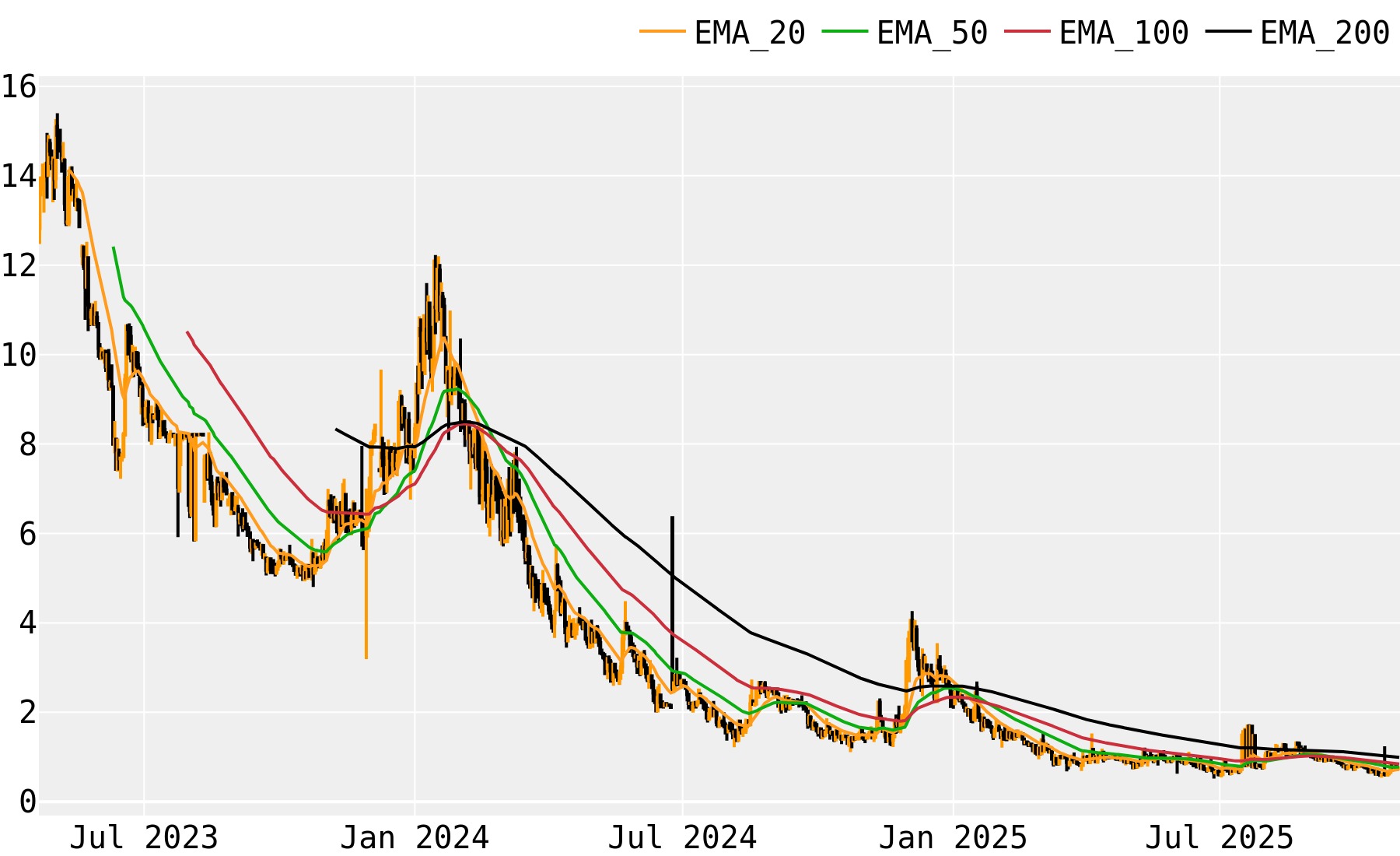 LUKSO Token LYXE Экспоненциальные скользящие средние