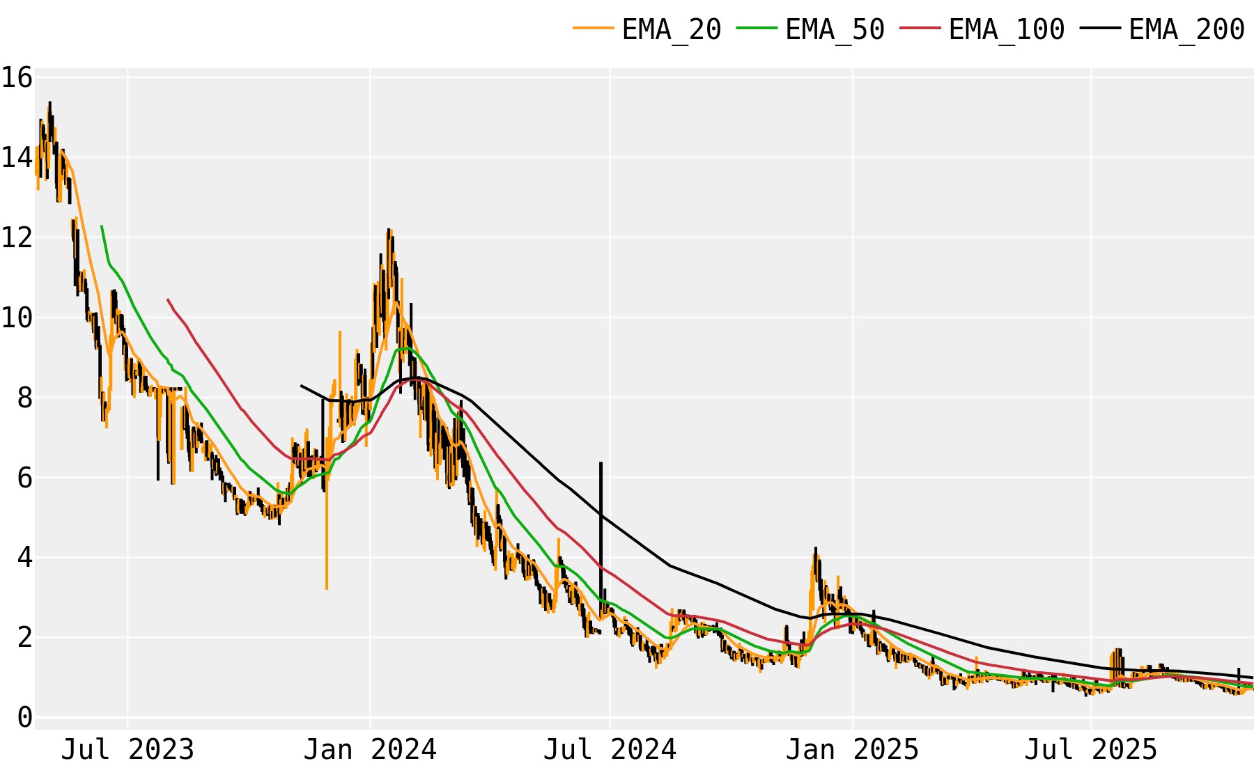 LUKSO Token Exponentiell gleitende Durchschnitte