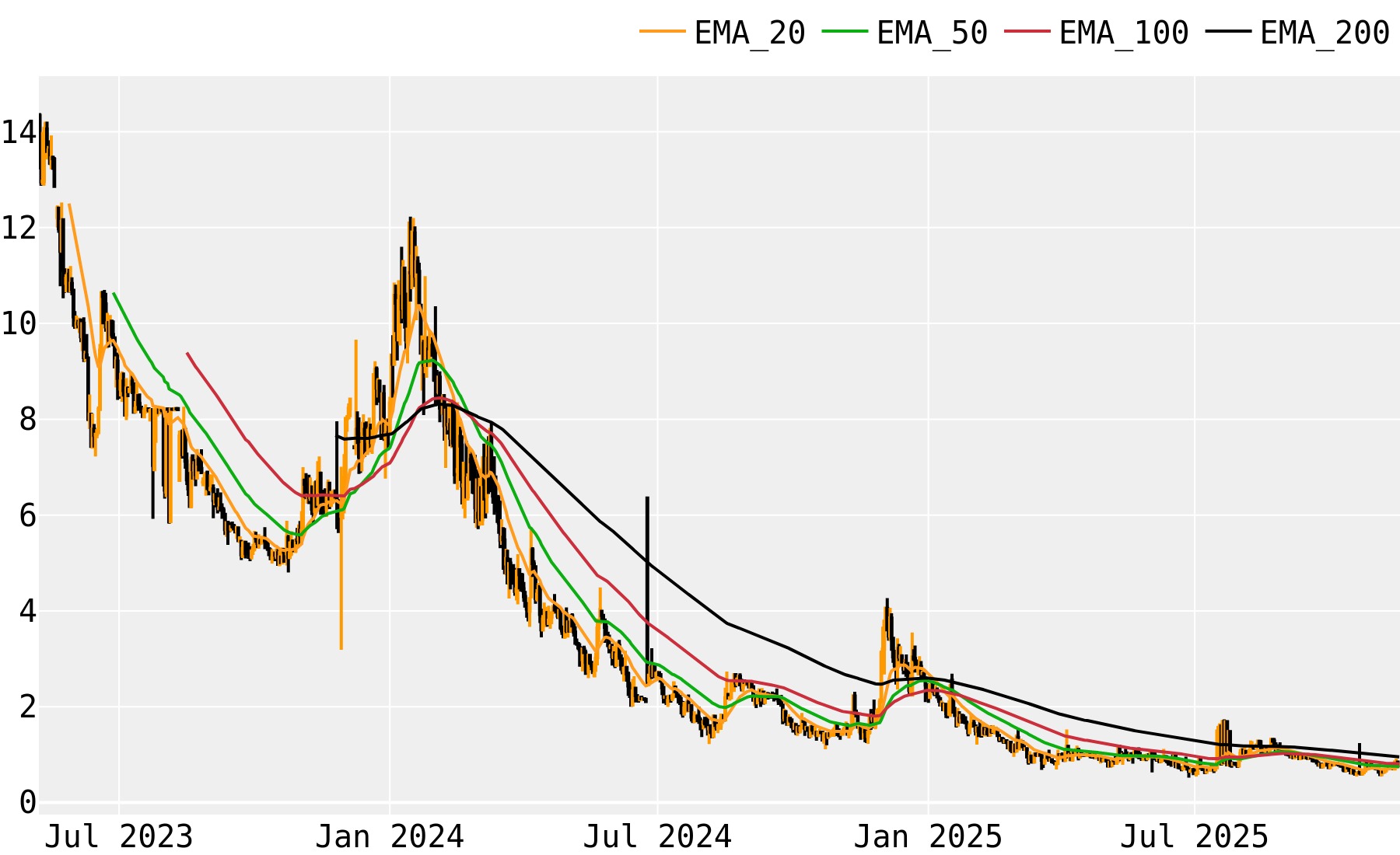 LUKSO Token LYXE Exponential moving averages